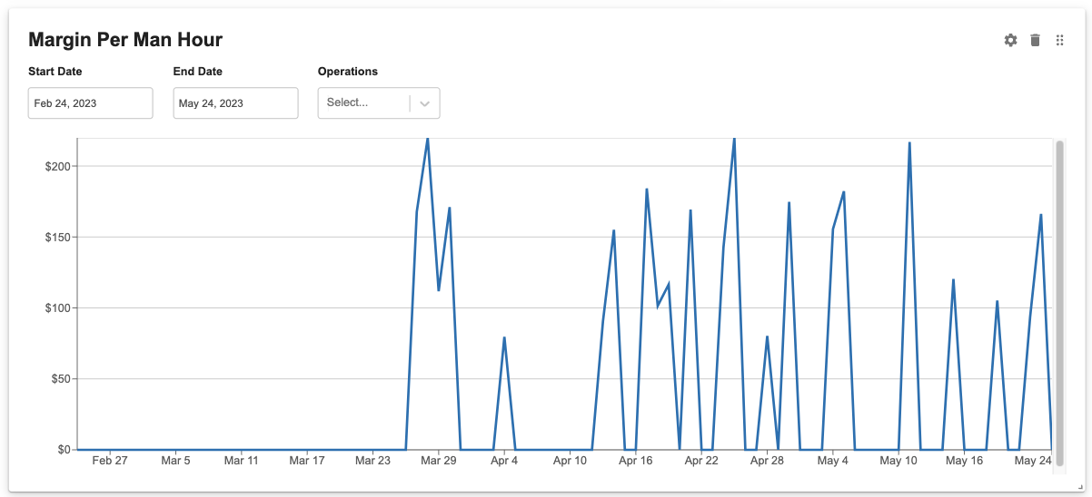 Margin Per Man Hour Widget – SingleOps